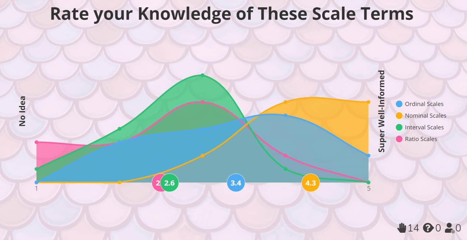 10 exemples d'échelle ordinale + un outil gratuit pour créer le vôtre ...
