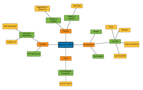 6 ขั้นตอนในการสร้าง Mind Map พร้อมคำถามที่พบบ่อย | เผยปี 2025 - AhaSlides