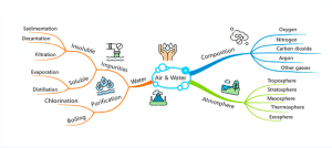 8 najboljih kreatora umnih mapa s najboljim prednostima, nedostacima i ...