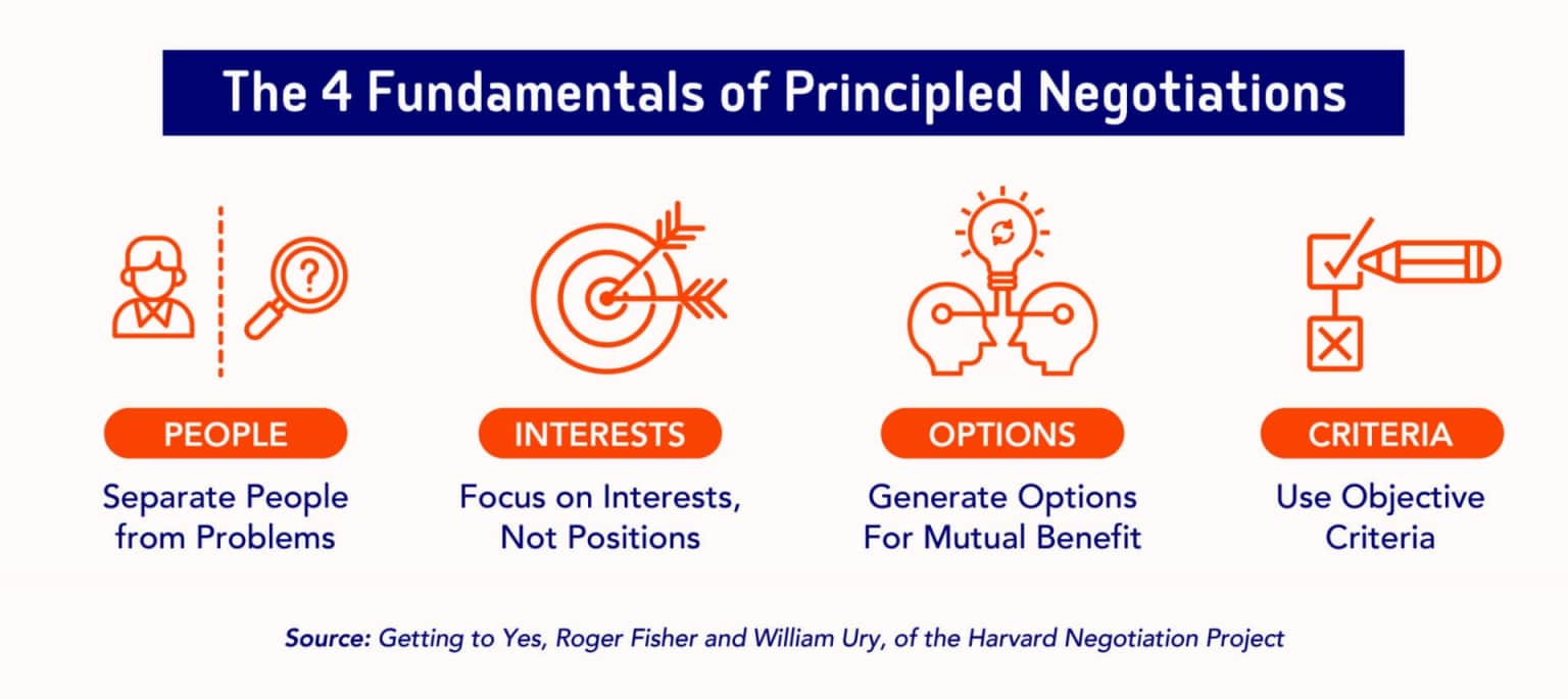 A Guide To Successful Principled Negotiation | Examples in 2025 with ...
