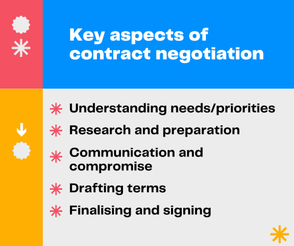 What is Contract Negotiation? | 4 Ultimate Steps + Tips to Do it ...