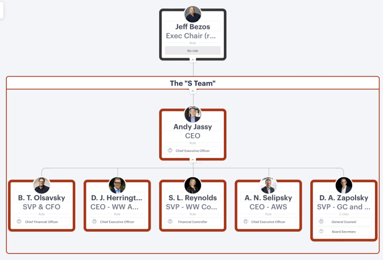 Ultimate Hierarchical Organizational Structure | 3+ Practical Examples ... Ultimate Hierarchical Organizational Structure | 3+ Practical Examples ...