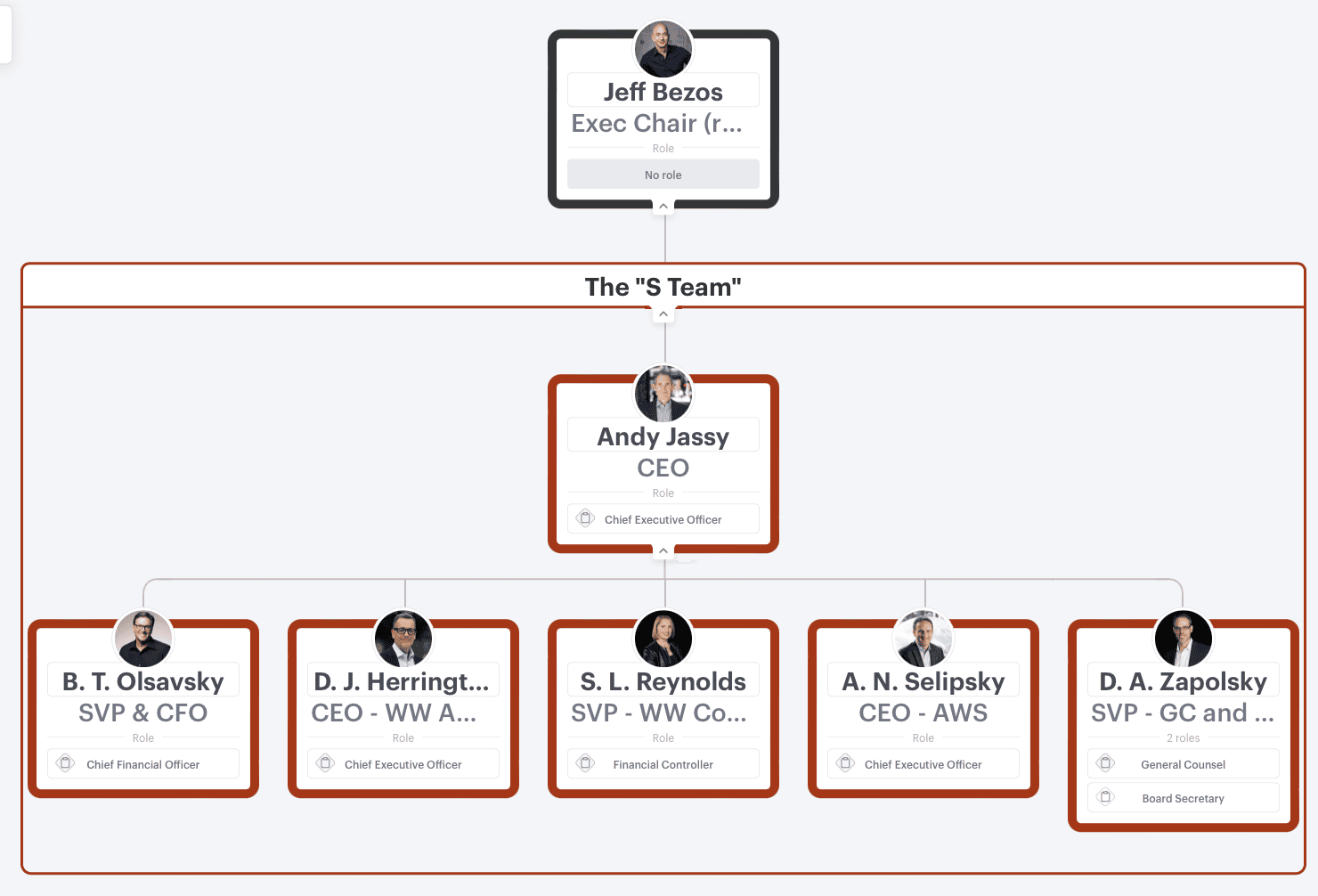 Ultimate Hierarchical Organizational Structure | 3+ Practical Examples ...