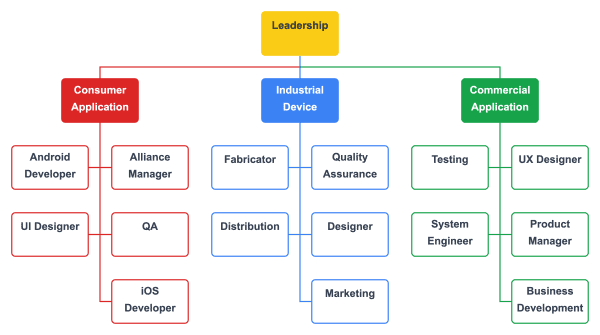 The Rise of Team-Based Organizational Structure | Secrets to High ... The Rise of Team-Based Organizational Structure | Secrets to High ...