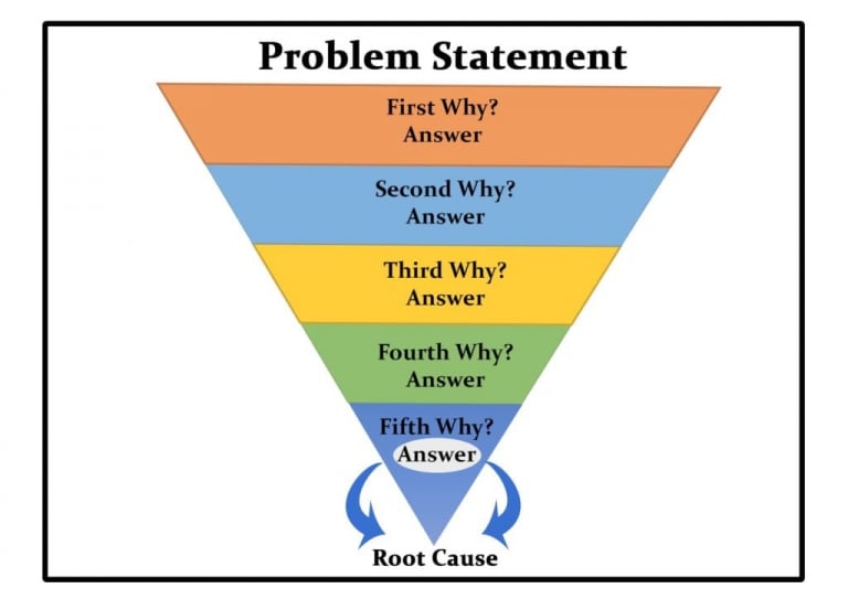 Root Cause Analysis Method | Definition, Benefits, and 5 Best Tools ...