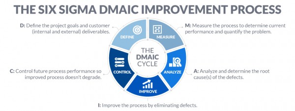 6 Sigma DMAIC | A Roadmap to Operational Excellence | Reveal 2025 ...