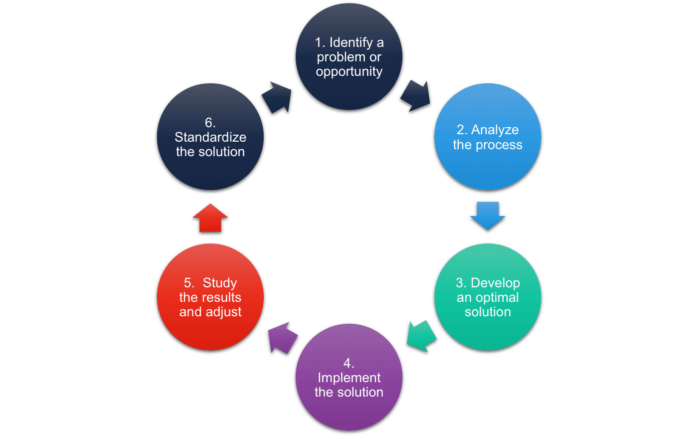Kaizen Continuous Improvement Process | 6 Essential Steps For Success ...