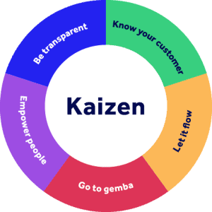Kaizen Continuous Improvement Process | 6 Essential Steps For Success with Examples - AhaSlides