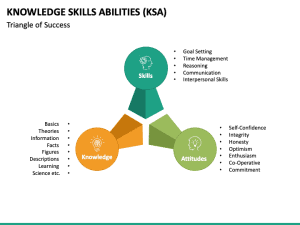 Habilidades e habilidades de conhecimento (KSAs) - Tudo o que você ...