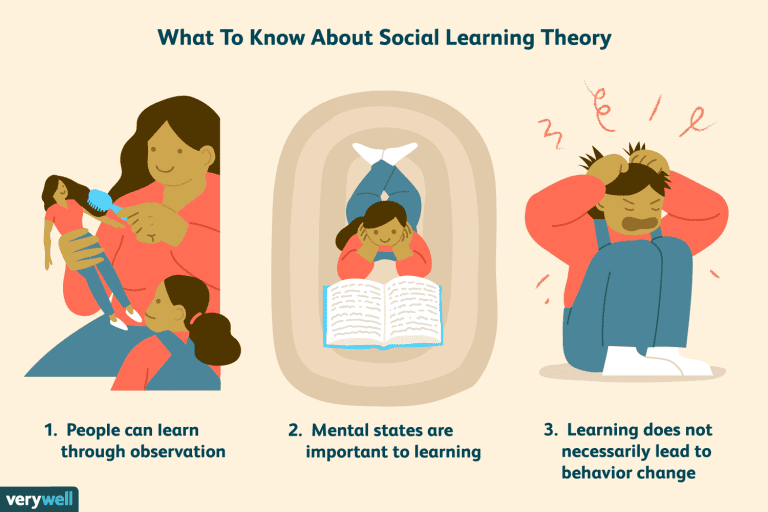 Social Learning Theory | A Complete Guide from A to Z - AhaSlides