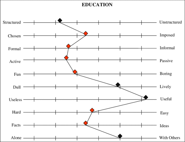 Semantic Differential Scale Definition 6 Types Applications And