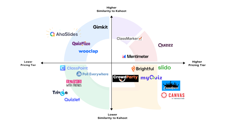 Best 18 Kahoot Alternatives You Can't Miss in 2024🔥Free/Paid Similar ...