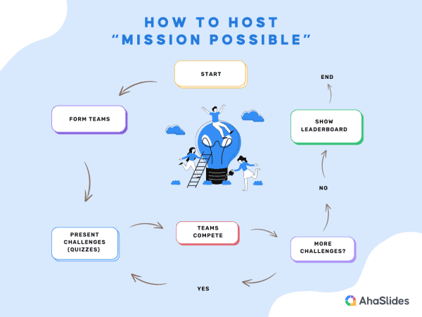 18+ Excellent Interactive Games For Training Sessions That Get Results ...