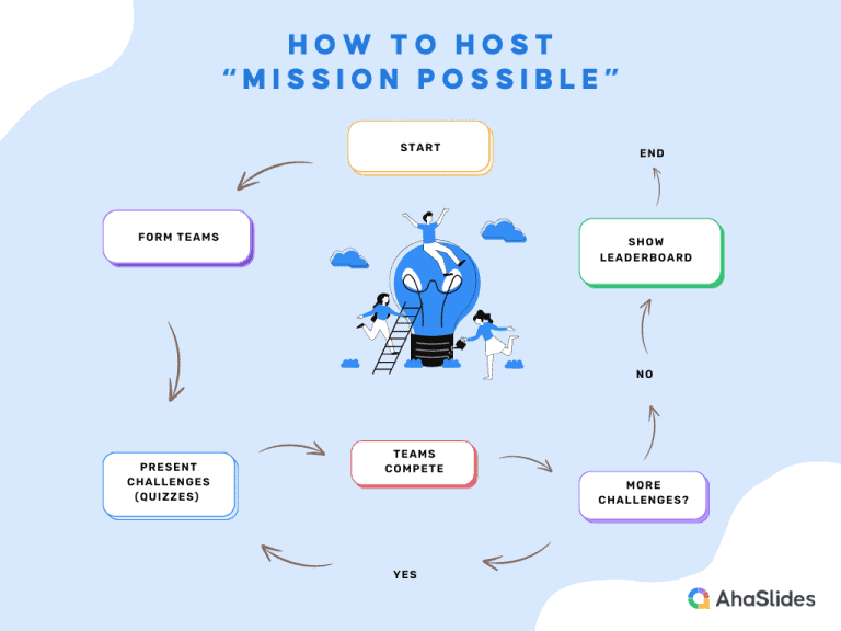 18+ Excellent Interactive Games For Training Sessions That Get Results ...